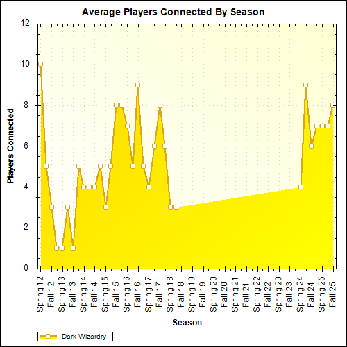 Dark Wizardry is a Fantasy-themed MUD (Multi-User Dungeon) founded in 1994.