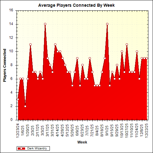 Dark Wizardry is a Fantasy-themed MUD (Multi-User Dungeon) founded in 1994.