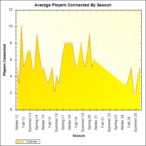 Xyllomer is a Fantasy-themed LpMUD (Multi-User Dungeon) founded in 1991.