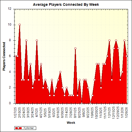 Xyllomer is a Fantasy-themed LpMUD (Multi-User Dungeon) founded in 1991.